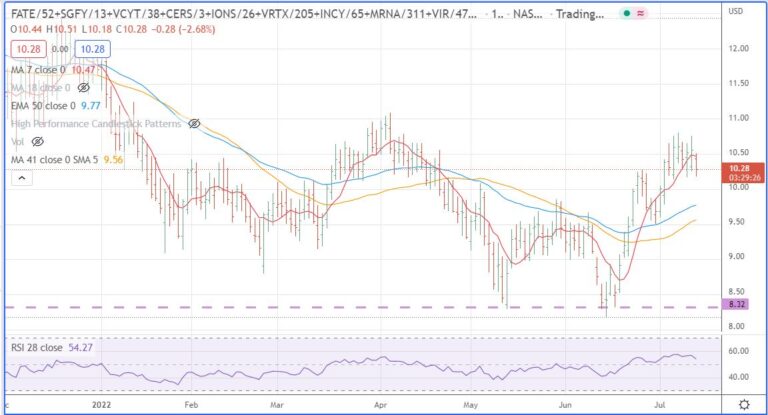 A Story in Charts… – Eureka Perspectives